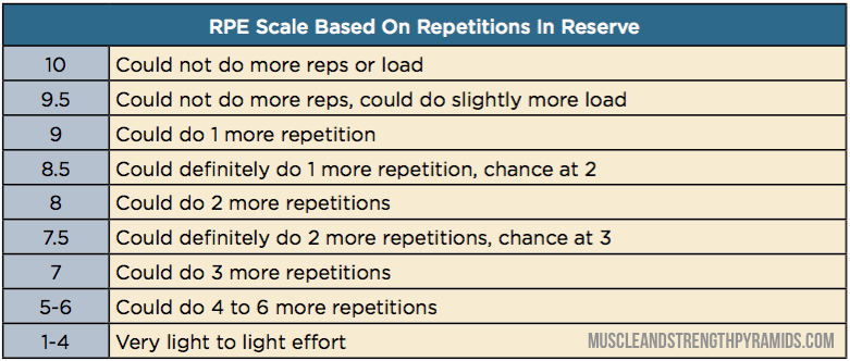 RPE Scale Based on RIR - FITNESSREAL.ES